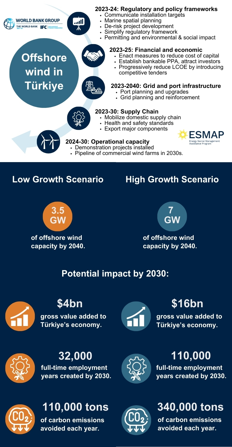 Offshore Wind Roadmap for Turkiye | ESMAP